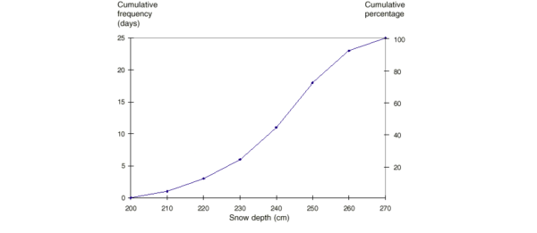 Ogive Graph - Minakshi Maths Academy